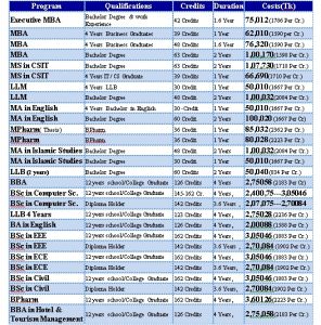 Southern University Bangladesh Tuition Fee 2024