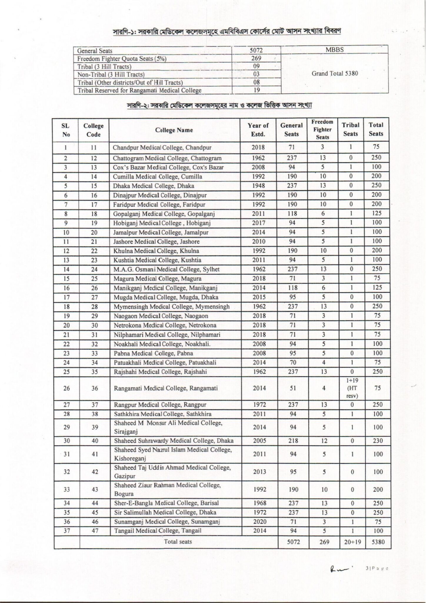 Medical Admission Circular 2024-25: MBBS Admission Circular 2025
